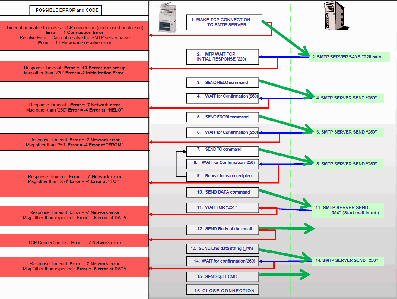 E mail Transmission Error Codes And Recommendations Lexmark CX310 E mail Transmission Error Codes And Recommendations Lexmark CX310